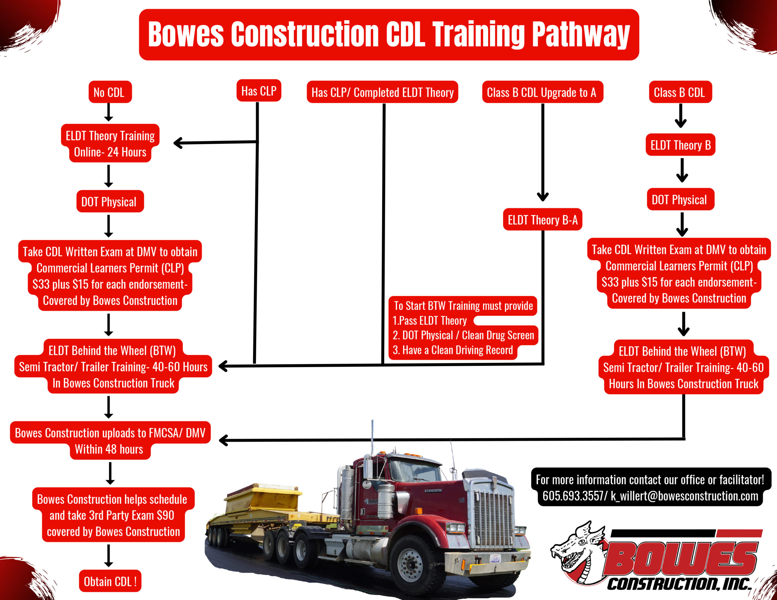 Bowes Construction CDL Pathway - Bowes Construction Inc. | Brookings ...